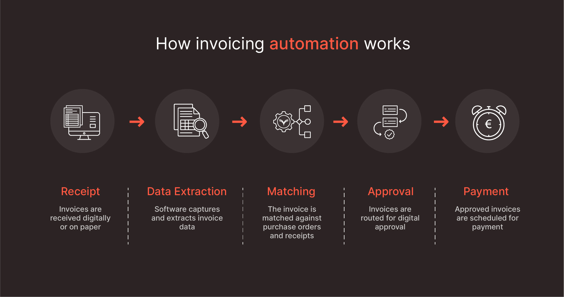 How Automation Can Enhance Your Invoice Processing Efficiency - Snowfox